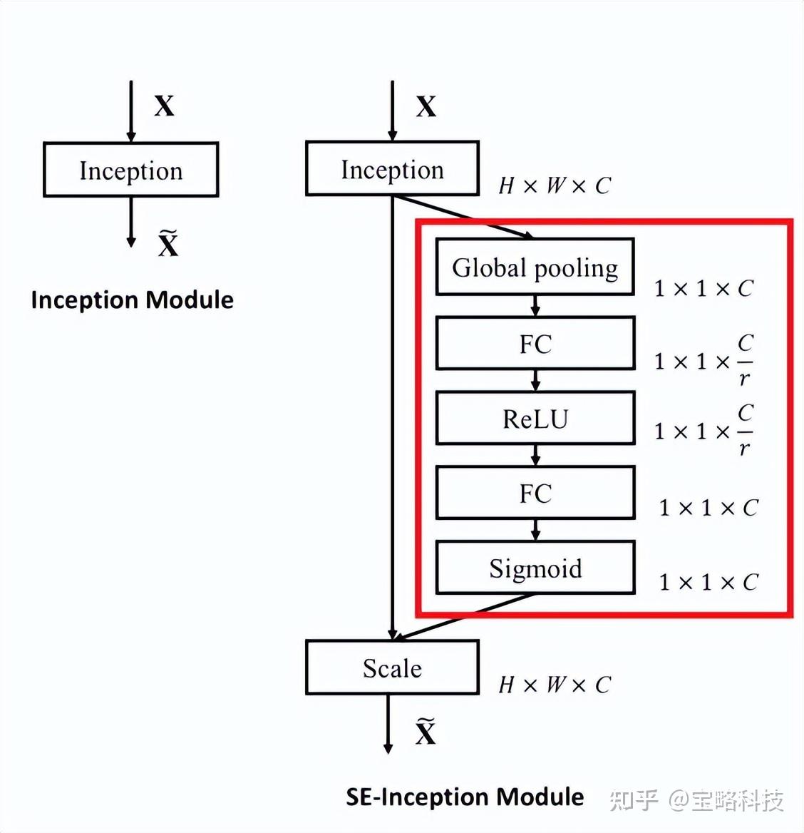 深度学习之重读经典（七）SENet - 知乎