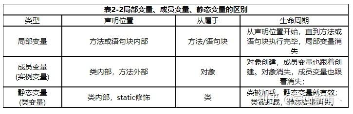 Java中的变量 - 知乎
