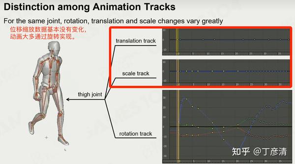 王希-GAMES104《现代游戏引擎：从入门到实践》学习笔记-第八节（下）：游戏引擎的动画技术基础 - 知乎