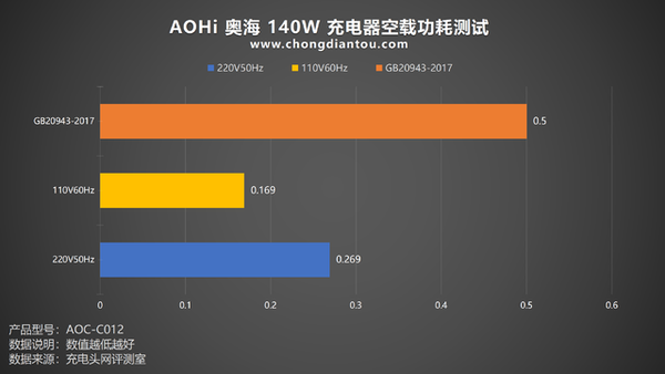 小而强大，突破极限，AOHi 奥海 140W 充电器评测 - 知乎