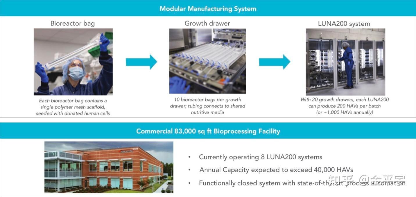 Humacyte：新一代人造血管领军者【2】科学技术平台；新型制造模式；市场前景 - 知乎