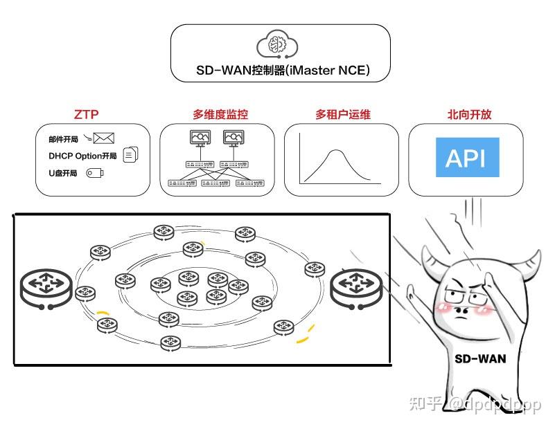 漫谈SD-WAN：什么是SD-WAN? - 知乎