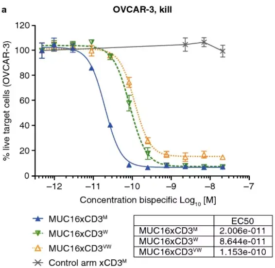 降低CD3亲和力—CD3双抗在治疗实体瘤的应用 - 知乎