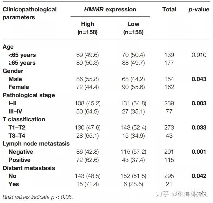 肿瘤新热点：HMMR+风险预后模型，轻松发6+ - 知乎