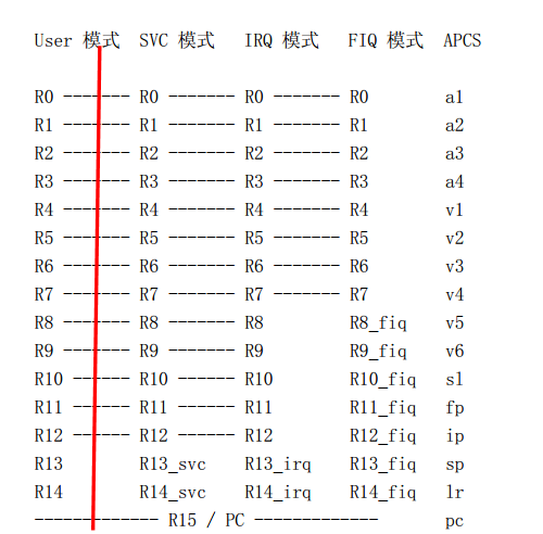 ARM寄存器，ARM指令介绍之 LDR 和STR - 知乎