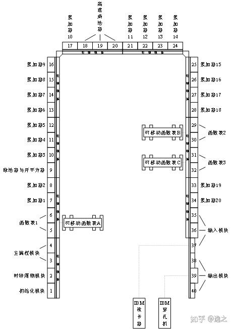 ENIAC：第一台通用电子计算机 - 知乎