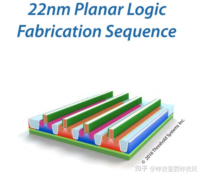 先进逻辑工艺流程-Logic 22nm planar HK-Gate process flow - 知乎