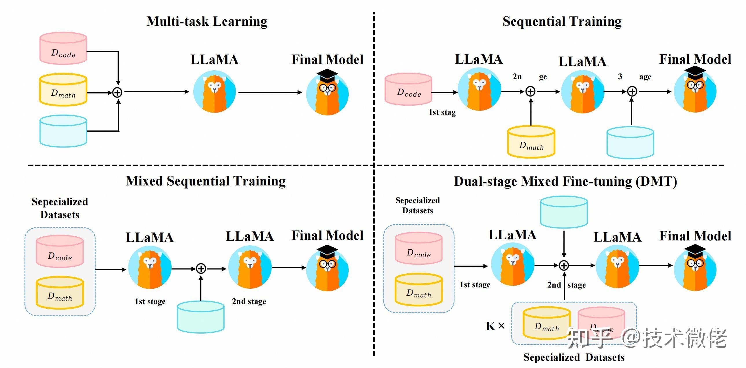 LLM常见面试问题- SFT篇 - 知乎