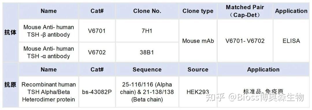 重点推荐丨高灵敏度激素相关TSH配对抗体！ - 知乎