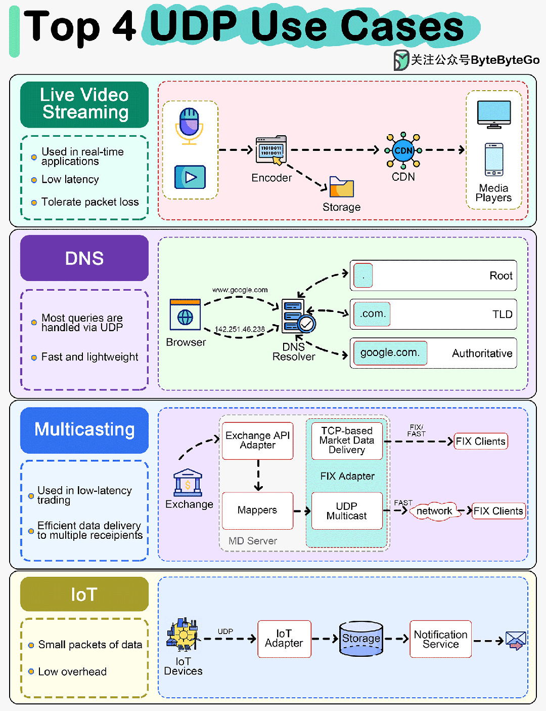 UDP 有哪些典型使用场景？ - 知乎