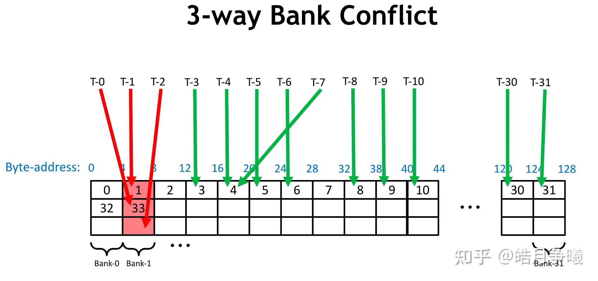 动手Attention优化3：理解Bank Conflict及Cutlass Swizzle - 知乎