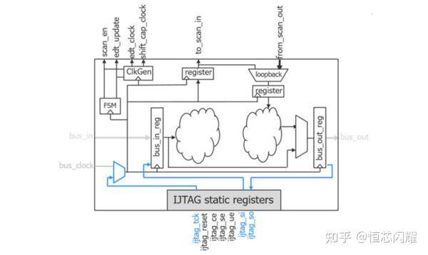 香山处理器南湖--DFT设计范例 - 知乎