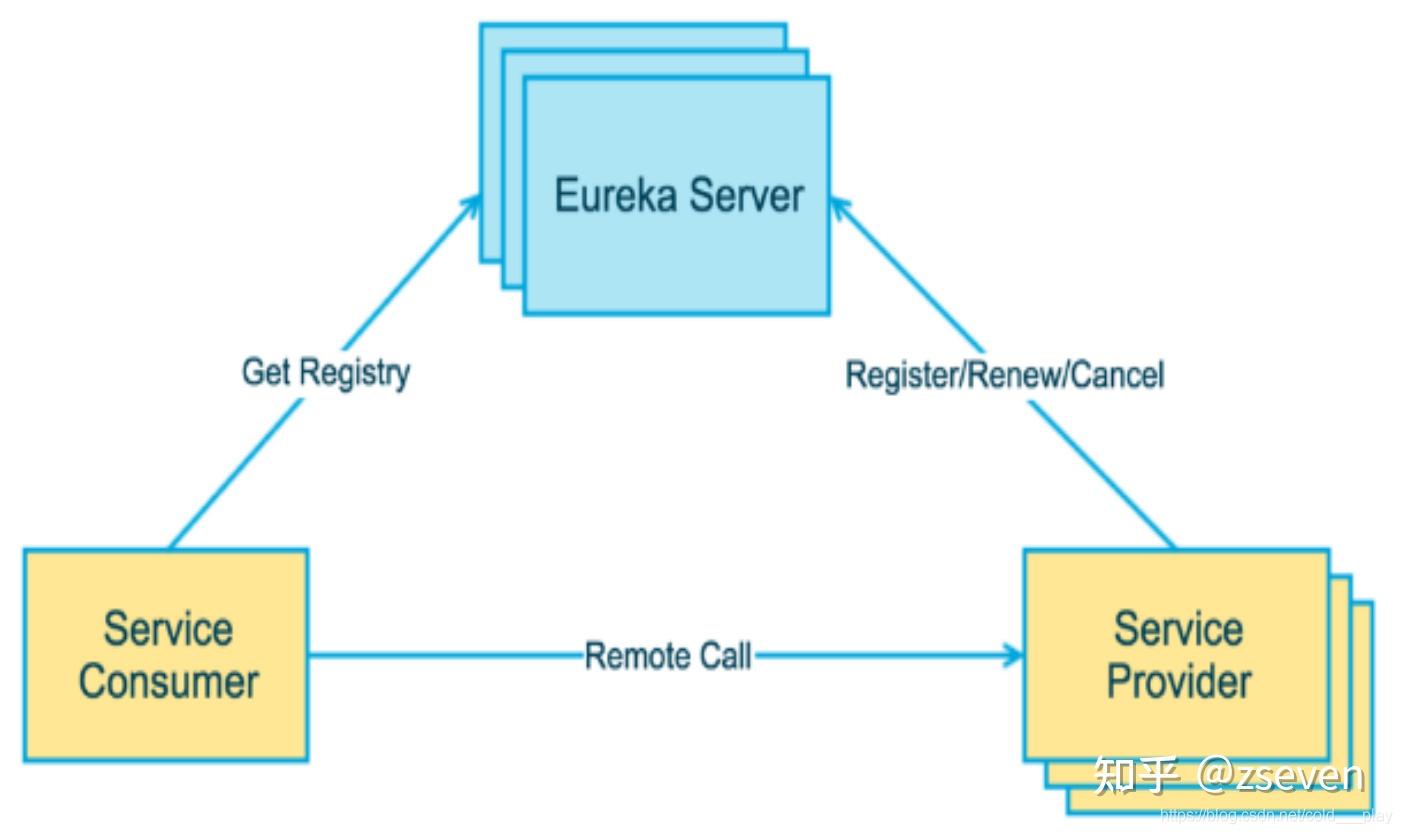 SpringCloud(二)手把手教你搭建Eureka Server和Eureka Client - 知乎
