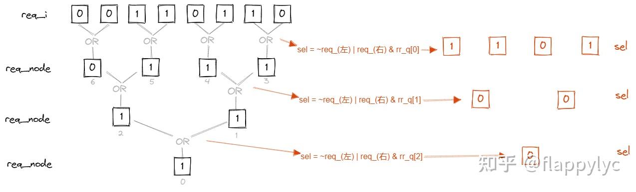 Systemverilog实现参数化的Round-Robin Arbiter Tree - 知乎