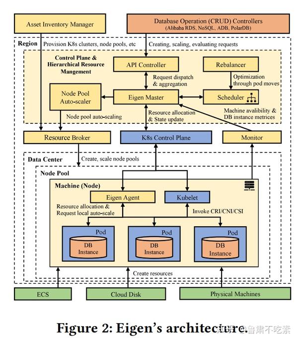 （VLDB'23）Eigen: End-to-end Resource Optimization for Large-Scale Databases on the Cloud - 知乎