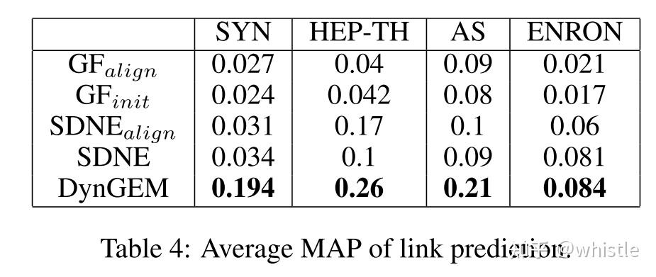 动态图神经网络DynGEM - 知乎