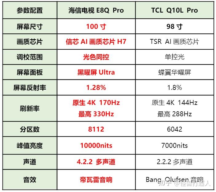 想买一台高端100寸大屏电视，海信电视E8Q Pro和TCL Q10L Pro怎么选？附两款电视的详细对比评测！ - 知乎