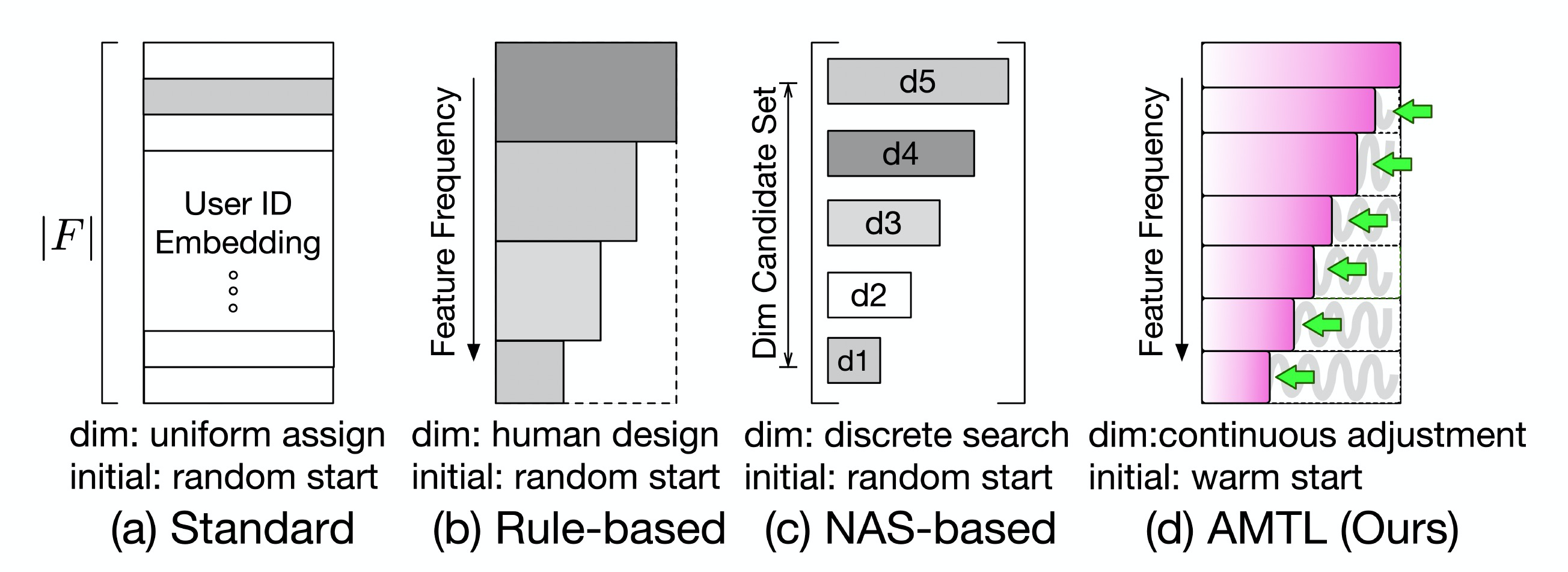 CIKM 2021 | AMTL：设计孪生掩码层高效学习维度自适应的Embedding - 知乎