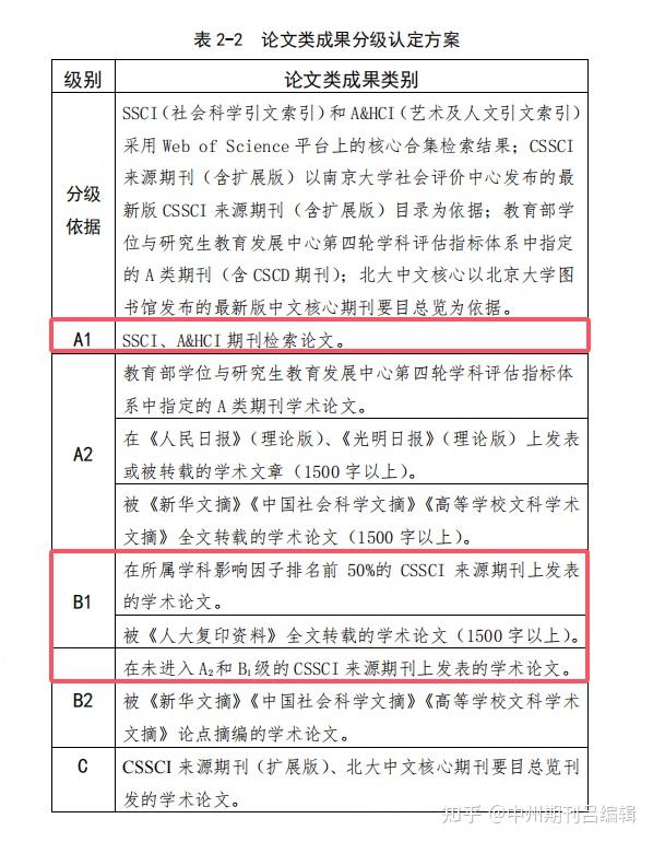 学术小白也能看懂的国际期刊详细解读——什么是SCI、SSCI、A&HCI、EI？JCR分区和中科院分区有什么不同？ - 知乎