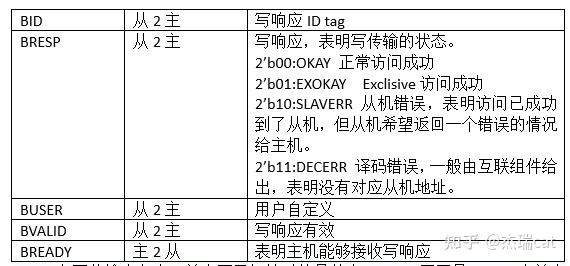 AXI4实战—AXI4-RAM - 知乎