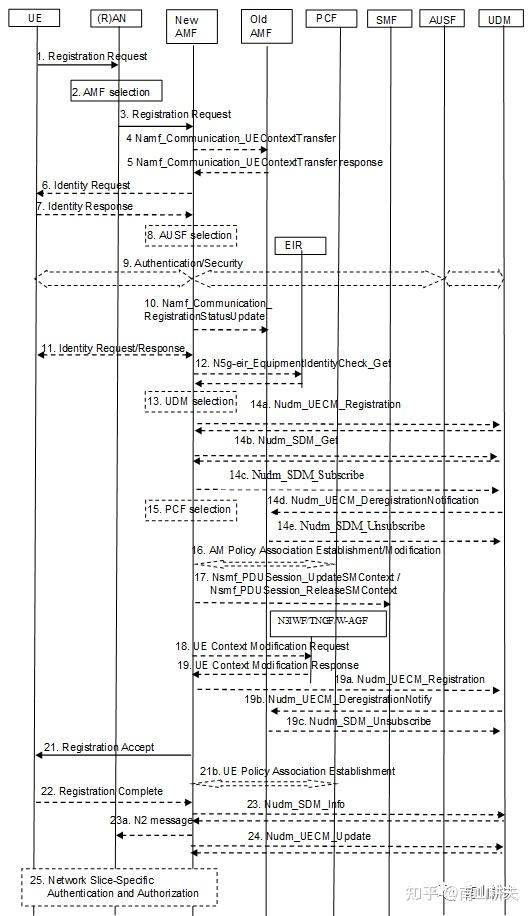 5G注册流程分级详解 - 知乎