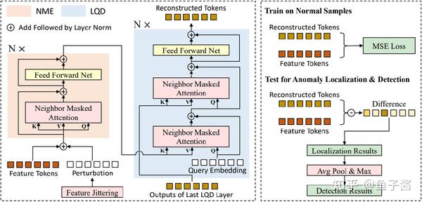 详解异常检测统一模型UniAD（NeurIPS22 高分作） - 知乎