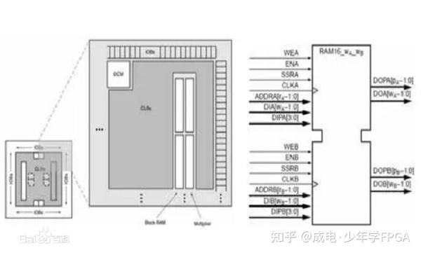 干货！FPGA内部资源介绍（4）BLOCK RAM - 知乎