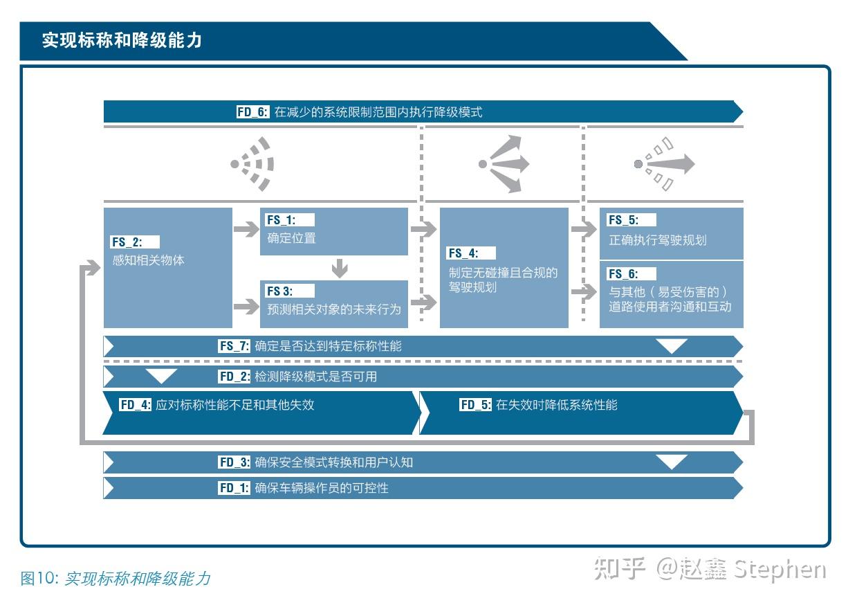 功能安全ISO26262知识，除了标准还有没有别的资源？ - 知乎