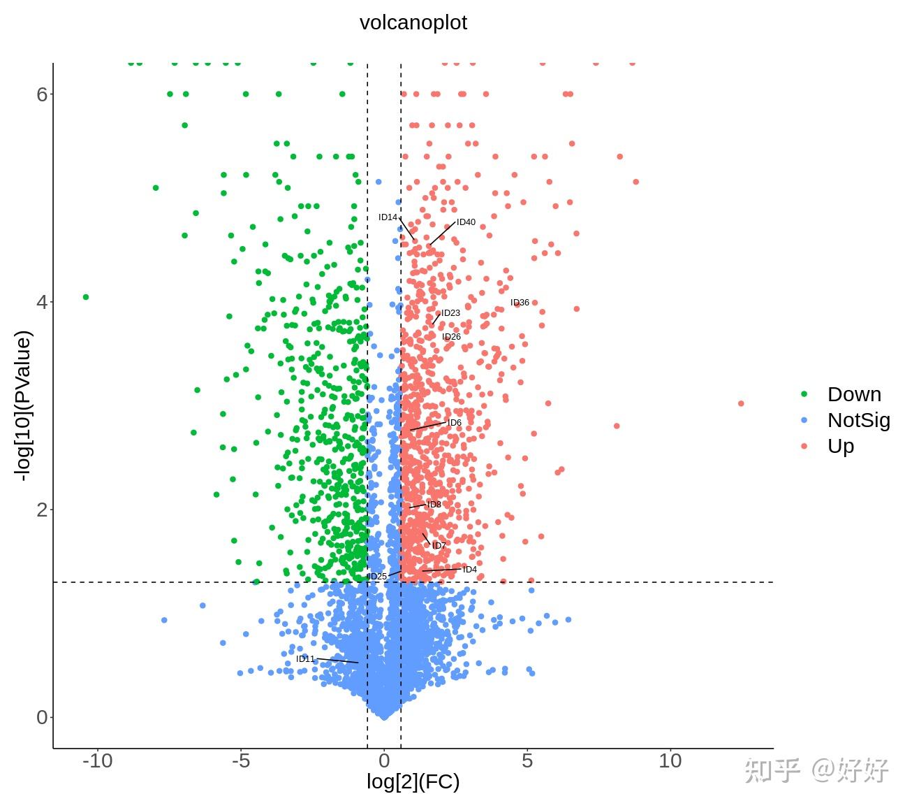 R语言利用ggplot2和ggrepel包绘制火山图无法显示显著基因是什么原因呢？ - 知乎