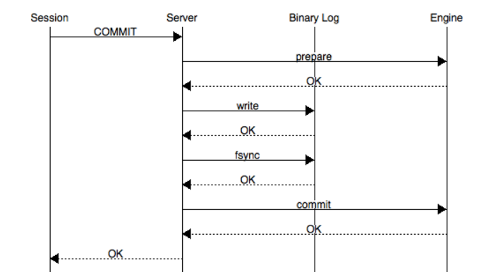 mysql之事务执行过程和ACID分析；一文读懂undolog、redolog、binlog刷盘时机和意义 - 知乎