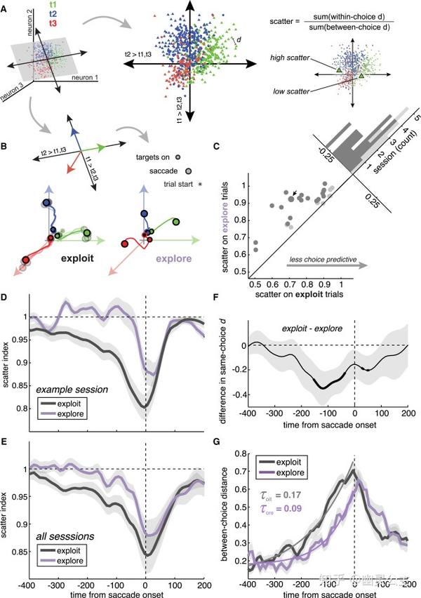 Neuron| 大脑是如何在“墨守成规”和“与时俱进”间做出决策 - 知乎