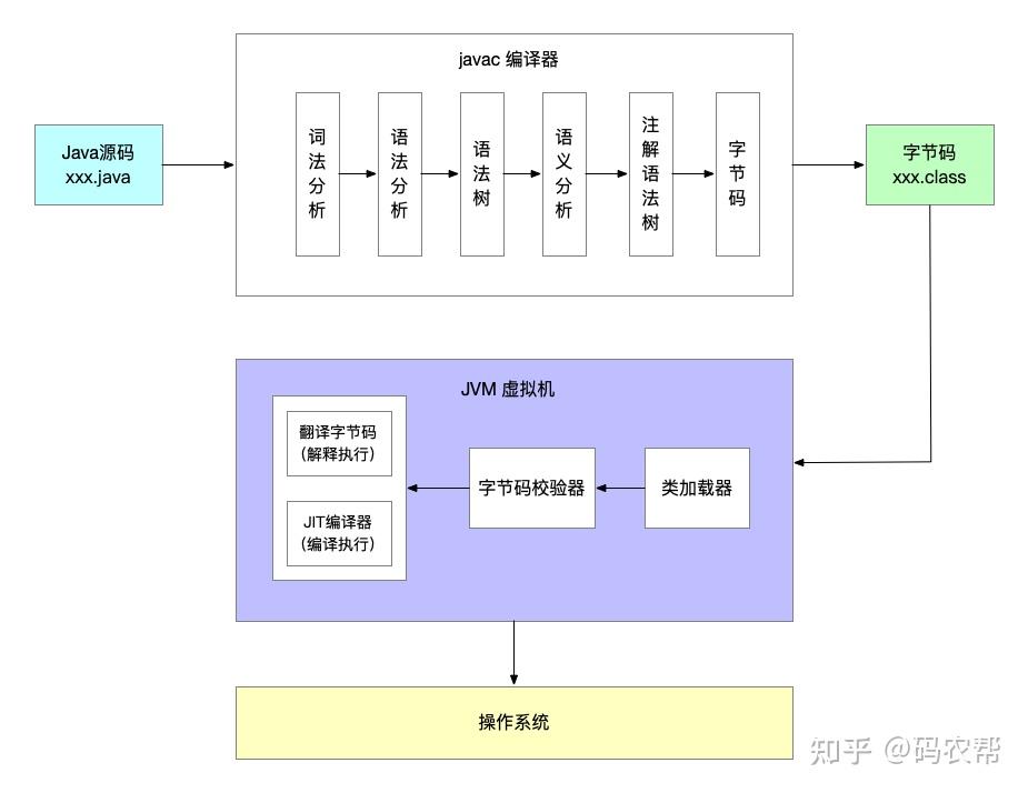Java源码到运行过程分析 知乎