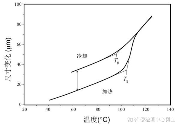 学术干货｜高分子热分析实用方法——TG、TMA、DSC - 知乎