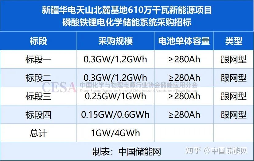 4GWh！华电新疆基地6.1GW风光热项目储能系统采购 - 知乎
