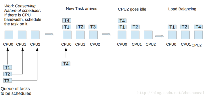 linux内核调度之SMP负载均衡 - 知乎