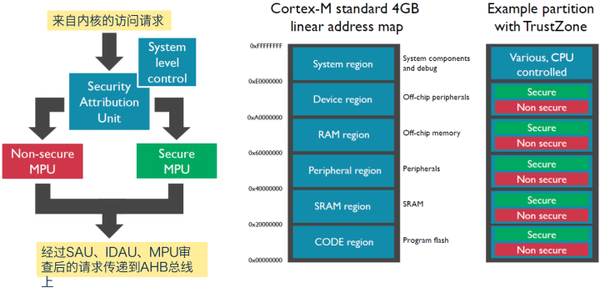 从Cortex-M33内核认识TrustZone - 知乎