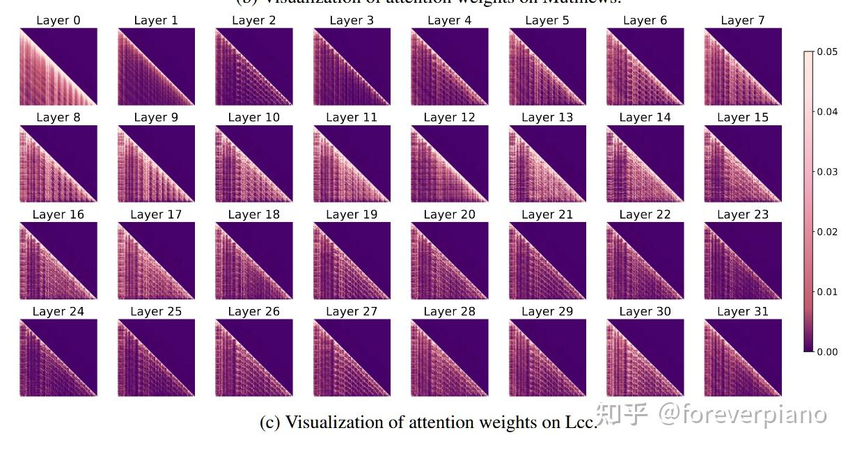 Cake - KV Cache Compression ICLR 高分文章解读 - 知乎