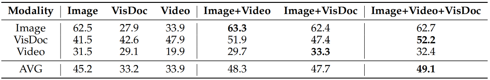 VLM2Vec-V2：统一支持图像、视频、文档的全能多模态嵌入模型! - 知乎