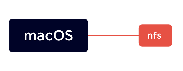 Mac开启nfs服务 - 知乎