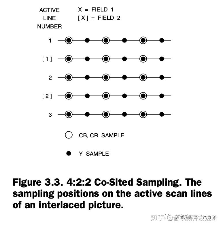 图像的表示（2）：YCbCr 怎么来的？必看这篇颜色空间发展简史丨音视频基础 - 知乎