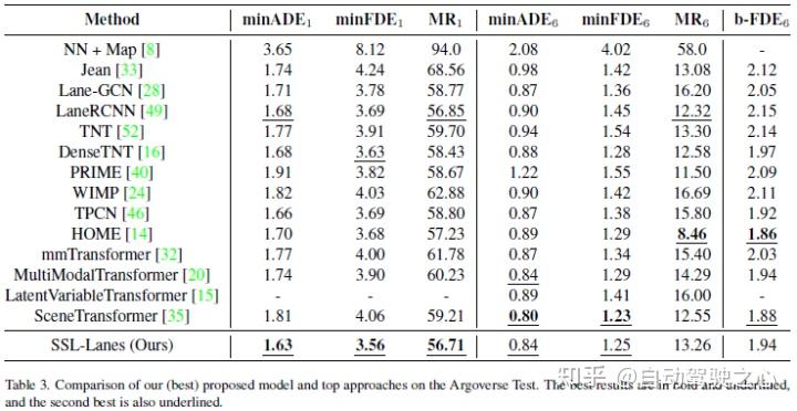 最新SOTA！SSL-Lanes：首篇运动预测中的自监督学习范式 - 知乎