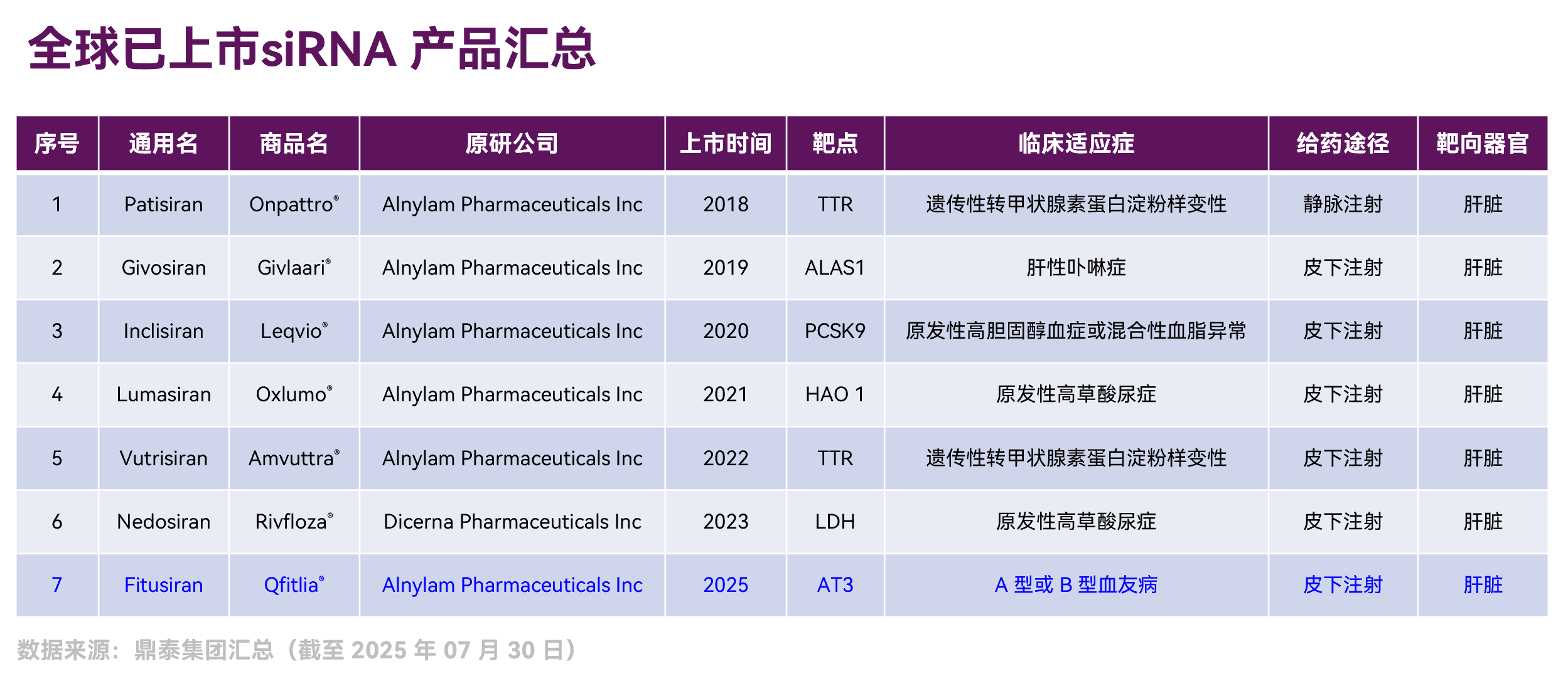 他山之石-7丨siRNA 药物 Fitusiran 上市历程及临床开发路径总结 - 知乎