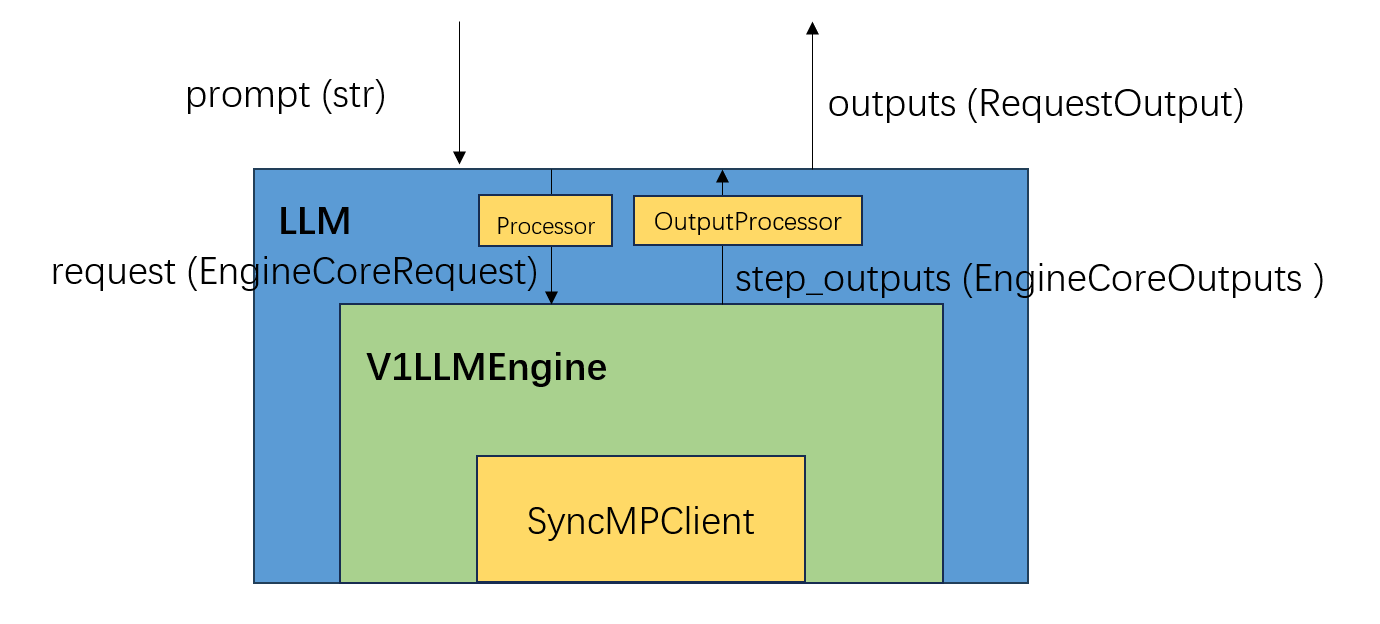 (二) vllm v1 推理过程（单机单卡） - 知乎
