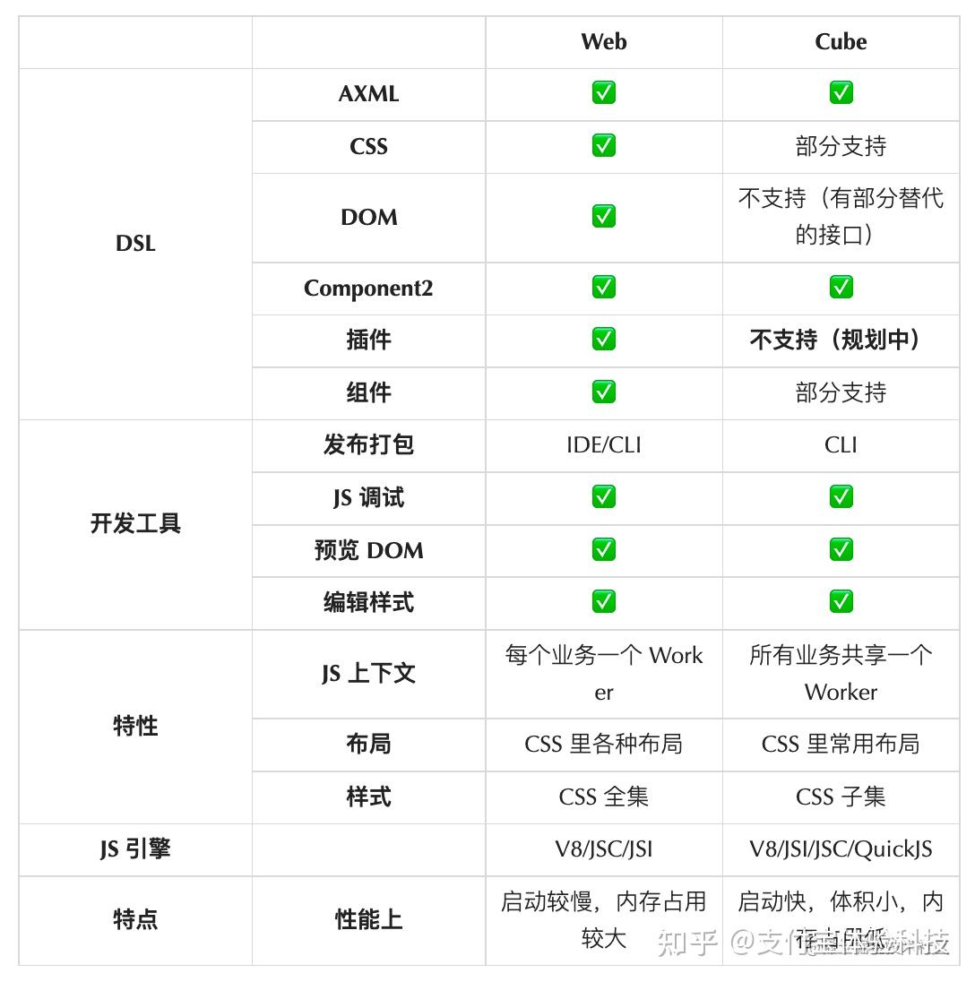 Cube 小程序技术详解 | Cube 技术解读 - 知乎