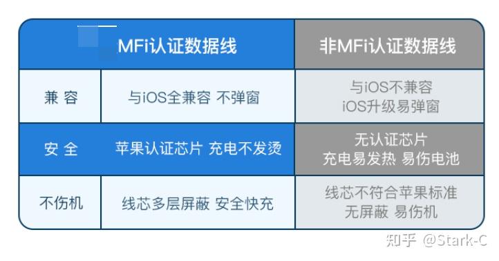 全网最详细苹果MFi认证科普以及平价MFI认证数据线推荐 - 知乎