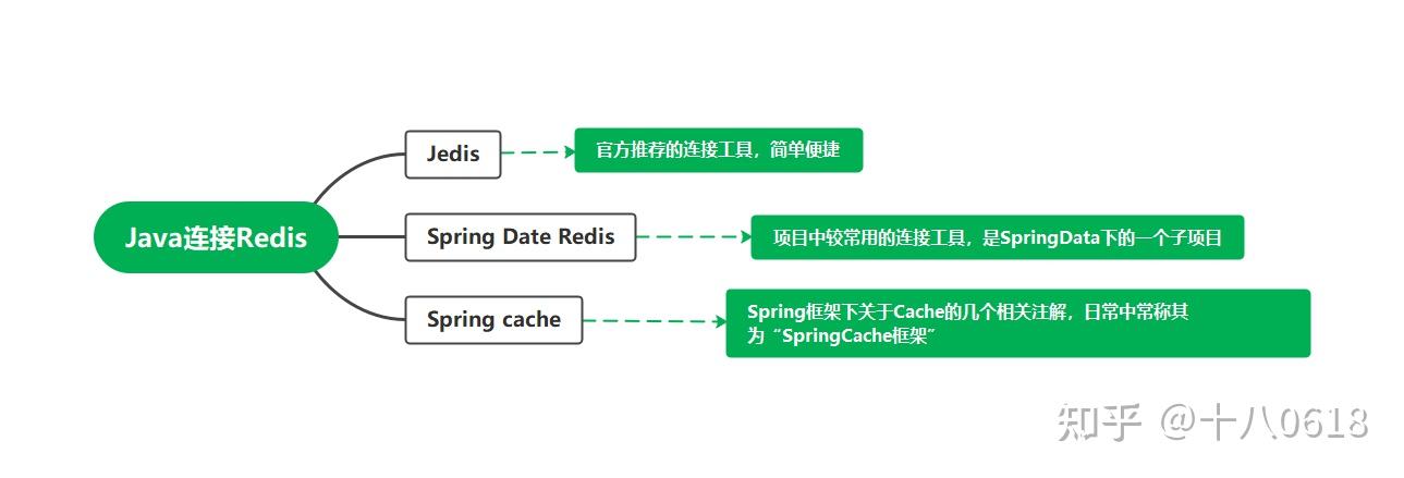 【Redis】Java连接Redis的三种方式 - 知乎