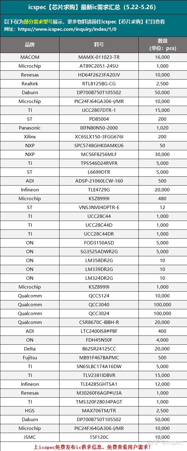 icspec | 一周热门芯片需求出炉，速来匹配（5.22-5.26） - 知乎