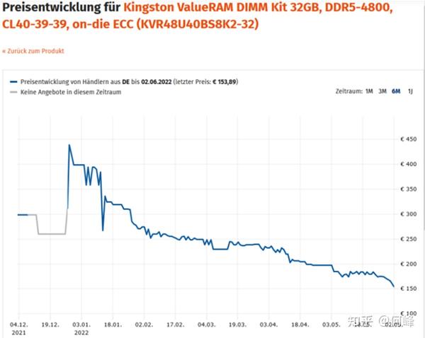 [DIY Weekly Vol.18】DDR5内存价格拦腰斩，DDR4却巍然不动的当下，该如何选择？ - 知乎