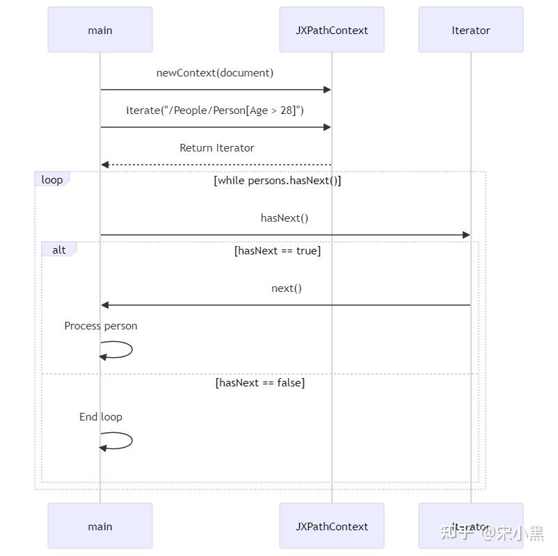 使用Commons JXPath简化XML/JSON处理 - 知乎