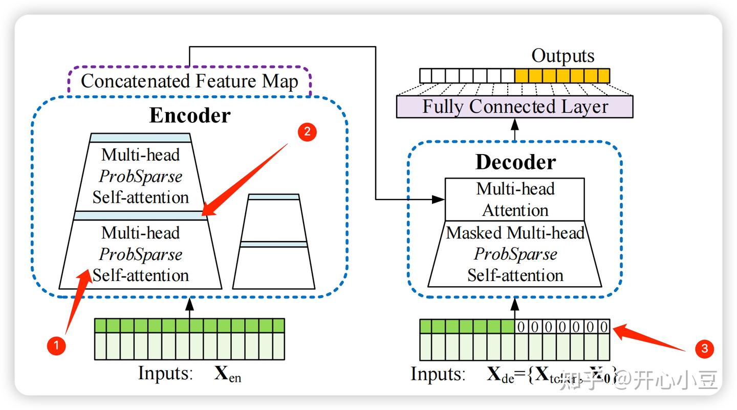 Informer算法原理与代码详解 - 知乎